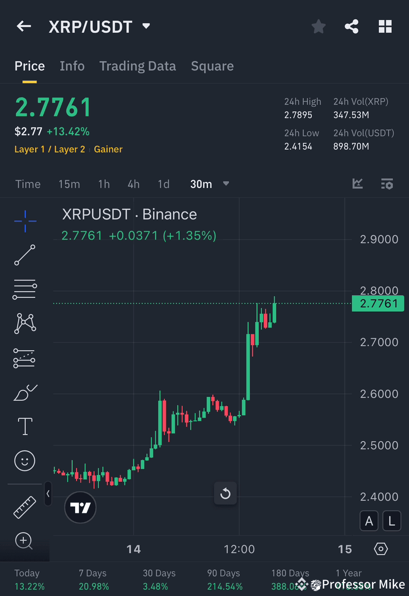 $XRP /USDT Bull Run Alert 🔥💯 $XRP is showing strong bulli | Professor Mike on Binance Square