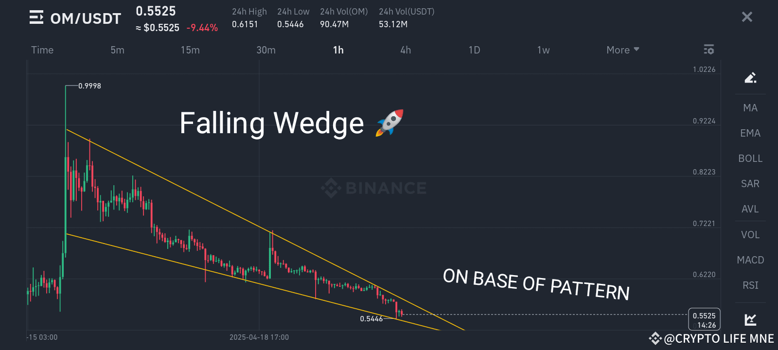 $OM Alert 🚨 : Reaches At Base Of Falling Wedge Pattern ‼️ | CRYPTO LIFE ...