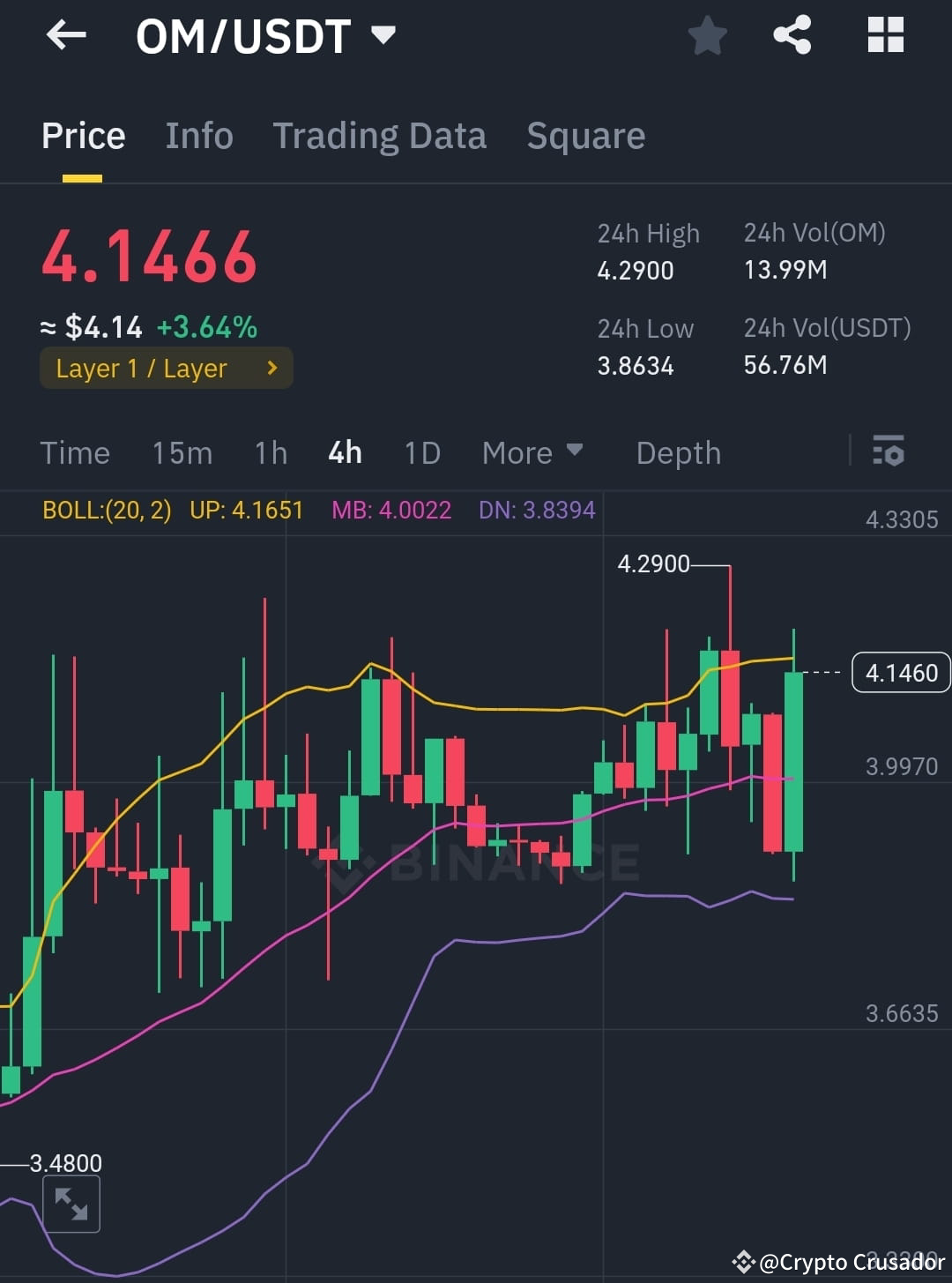 📈 Technical Analysis on $OM /USDT 📉 The price of OM/USDT | Crypto Crusador on Binance Square
