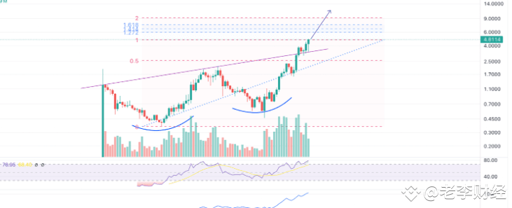 #sui链 SUI can just be held on to! Old Li's words are almos | 老李财经 on ...