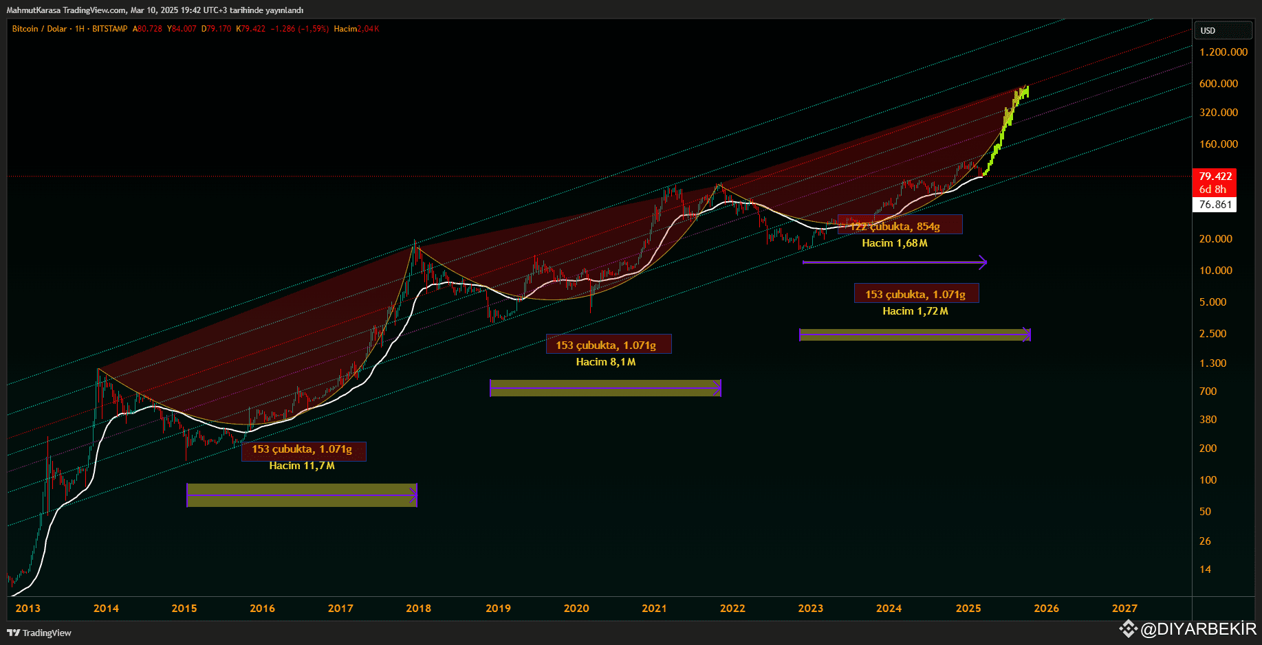 In the previous two cycles, a period of 1071 days was record ...