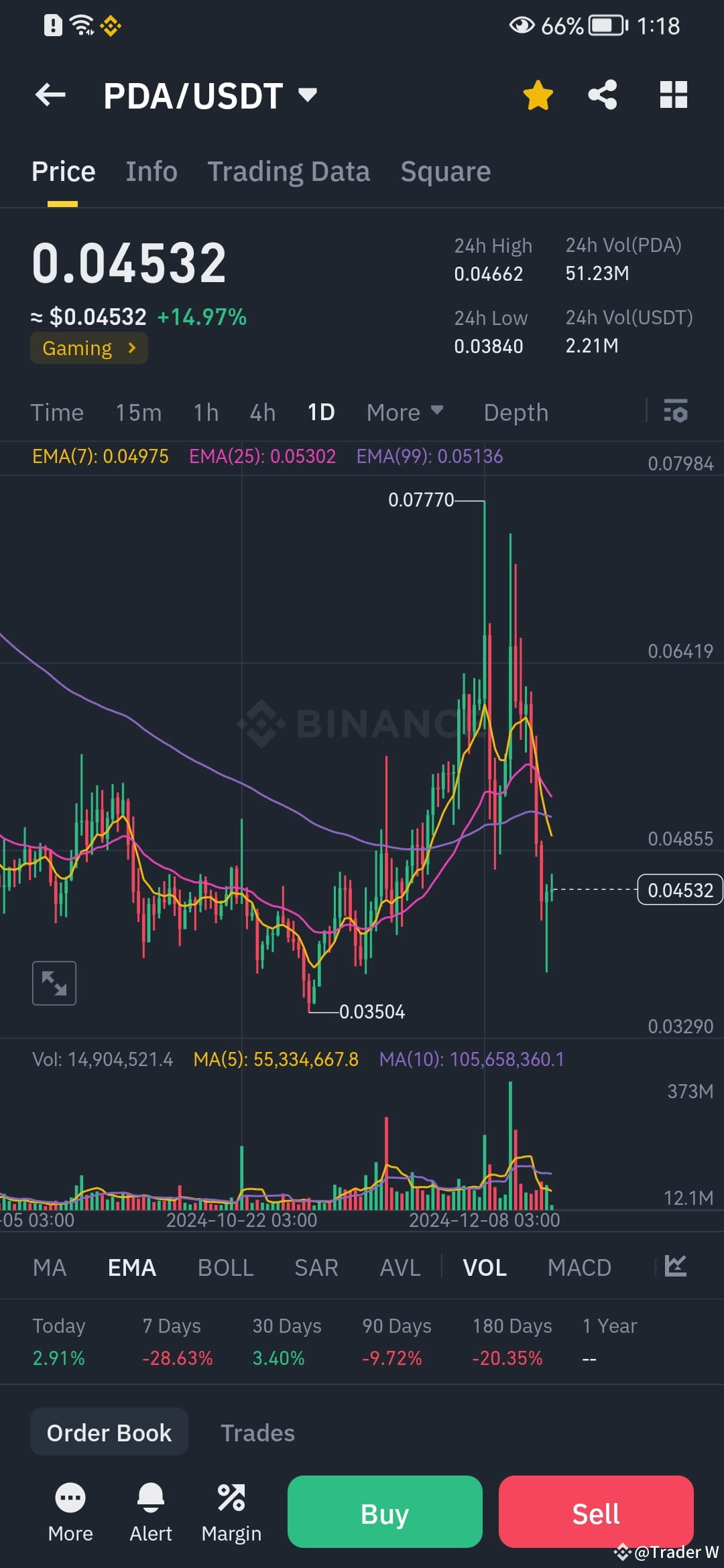 Bought back some $PDA here | Trader W on Binance Square