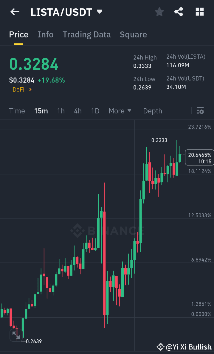 🚀 $LISTA /USDT Skyrockets 19.68%! Is $0.35 the Next Target? | Yi Xi Bullish on Binance Square