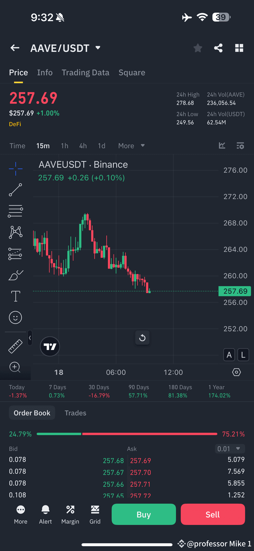 $AAVE /USDT – Short Trade Alert! 💯🔥 $AAVE is losing momen | professor Mike 1 on Binance Square