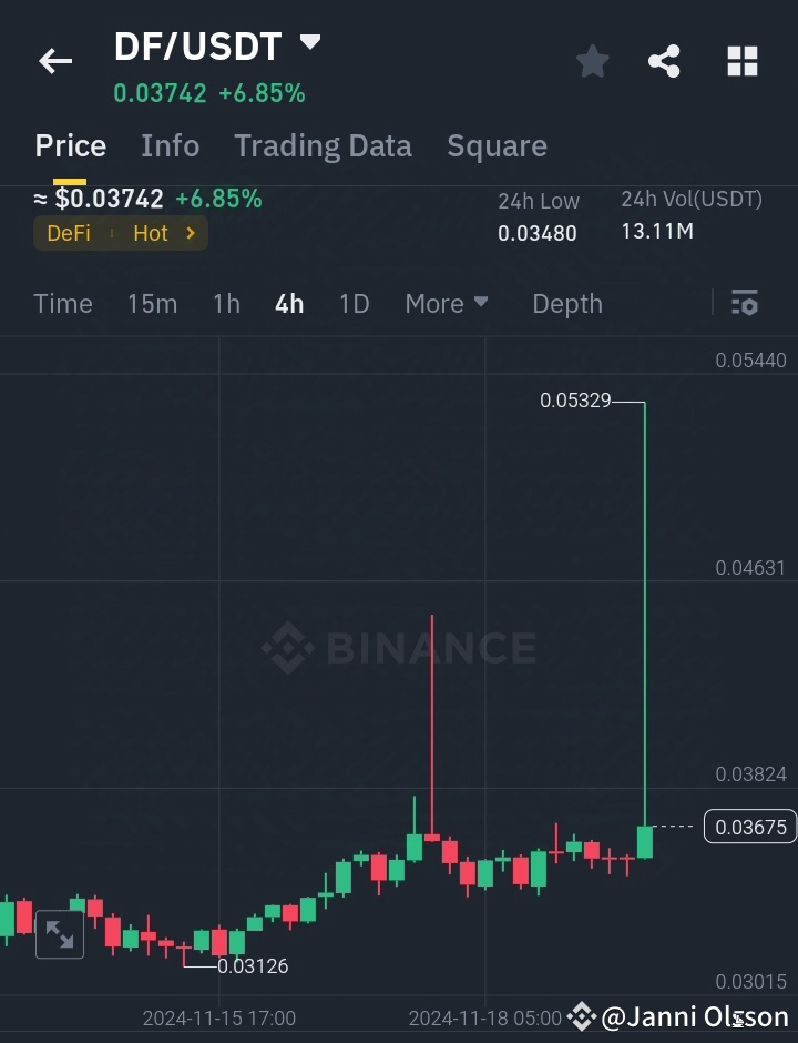 🚨 $DF DF/USDT ALERT: Sudden Surge – Momentum Building! 🚨 | Janni Olsson on Binance Square