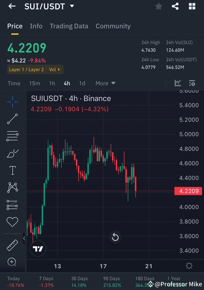 $SUI /USDT Alert: Opportunity in Play! 🚀 Current Price: $4 | Professor Mike on Binance Square