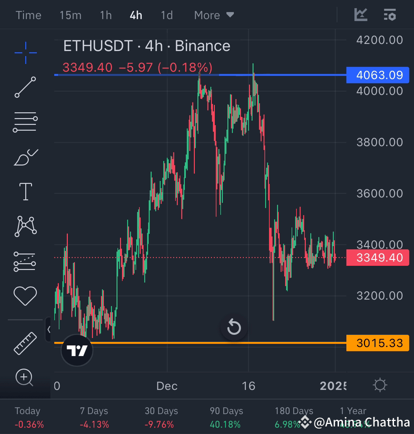 $ETH is trading at $3,349, consolidating within a key range | Amina Chattha on Binance Square