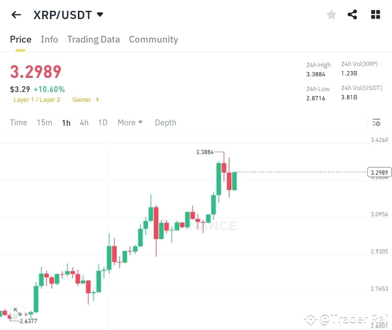 🚀 $XRP /USDT Trading Signal - Eyeing the Next Resistance! | Trader Rai on Binance Square