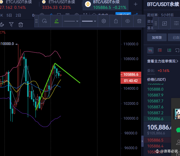 Good morning, yesterday's judgment indicated that Bitcoin wo | 浪哥必说 on ...