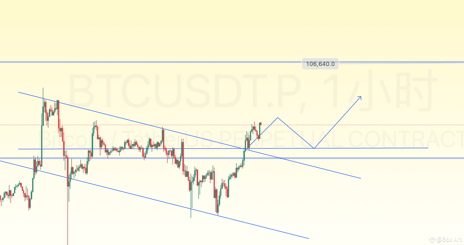 $BTC Currently, the 4H entity breaks through the downward t | Box Art on Binance Square