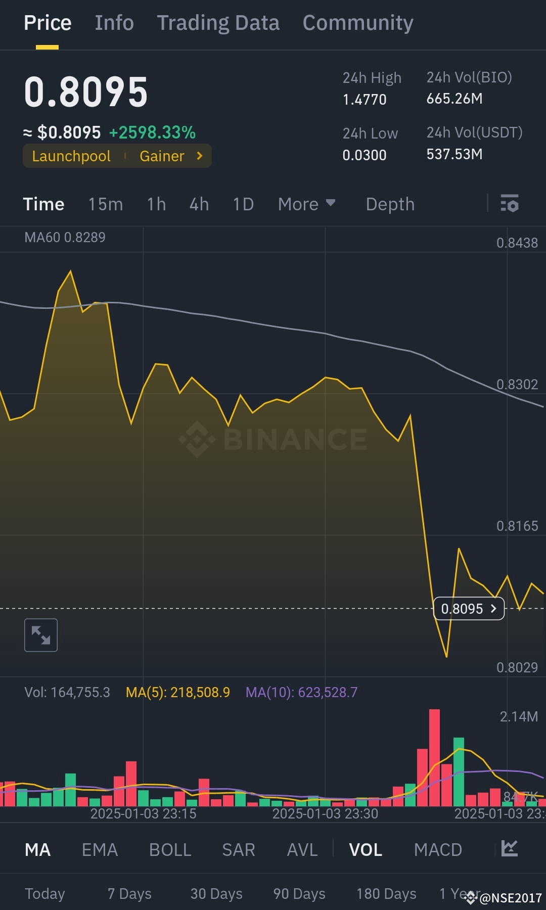 "Binance chart highlights a token surging +2598.33% in 24 | Everlaya on ...