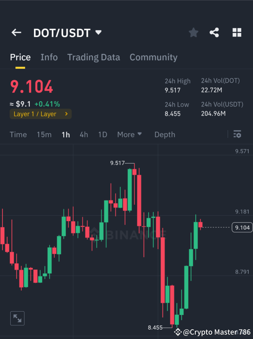 $DOT 📊 DOT/USDT Technical Analysis – Key Levels for Poten | Crypto Master 786 on Binance Square
