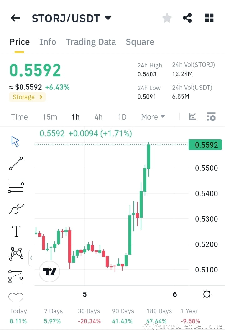 $STORJ /USDT Bullish Momentum Building 💯 🔥 Confirmed $ST | crypto expert one on Binance Square