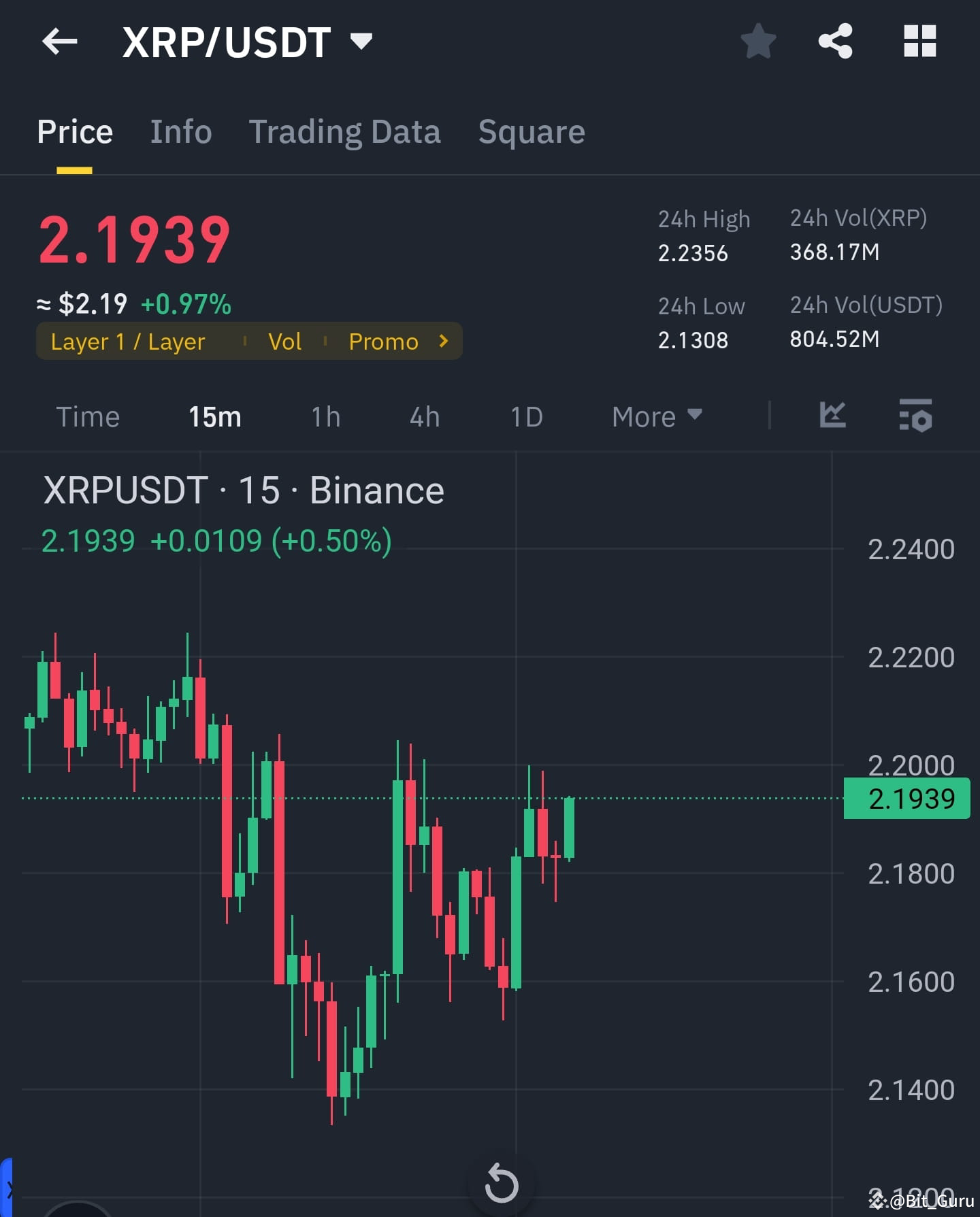 $XRP is trading at $2.1939, showing signs of recovery as it | Bit_Guru on Binance Square