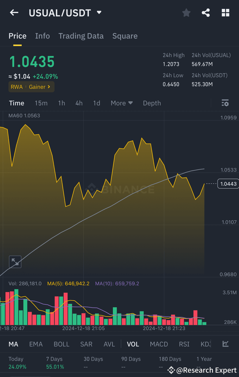 💥Market Analysis and Key Observations for USUAL/USDT💥 1. | Research Expert on Binance Square