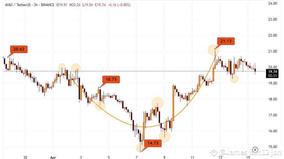 $AVAX 🛑The chart suggests a developing bullish trend revers | James jam12 jon on Binance Square