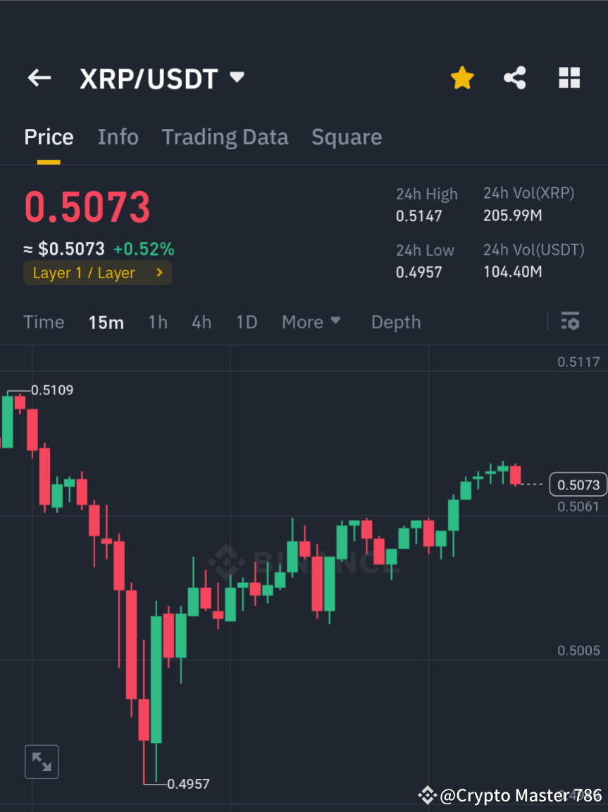$XRP $XRP XRP/USDT Technical Analy | Crypto Master 786 on Binance Square