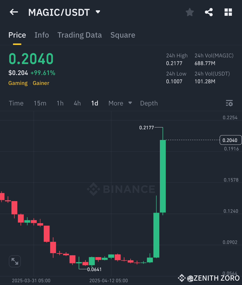 $MAGIC /USDT EXPLOSIVE BREAKOUT – Targeting $0.2600 $MAGIC | ZENITH ZORO on Binance Square