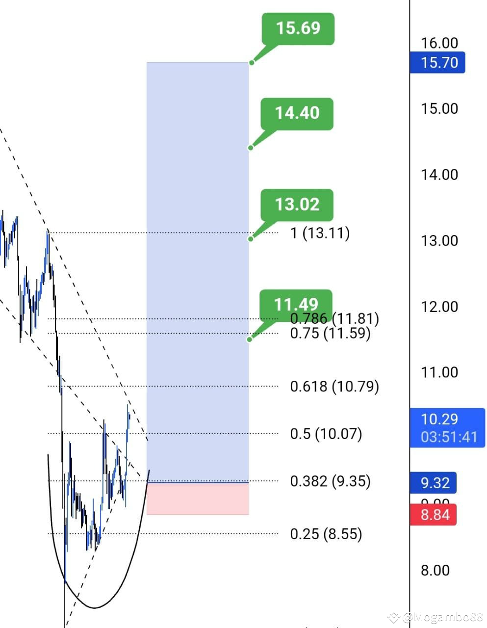 $AUCTION Buying Setup: 👉🏻 Entry: CMP & 9.32 👉🏻 TPs and | Mogambo88 on ...