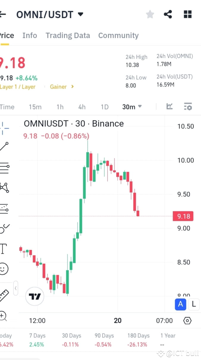🚨 $OMNI /USDT - High Volatility Trade Signal! 🚨 Current P | ICT bull on Binance Square