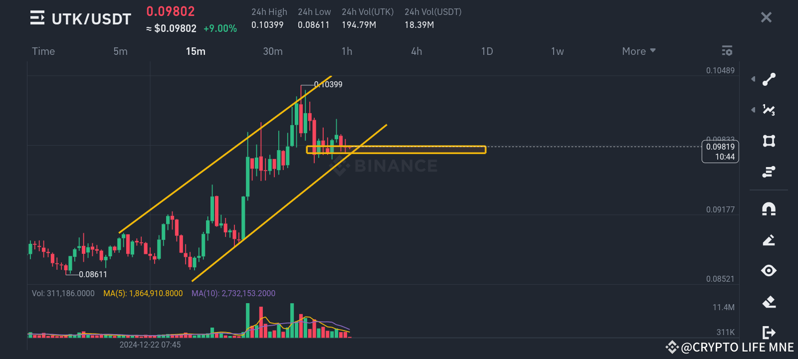 $UTK /USDT 🚀 Bullish Breakout ongoing Bullish momentum Surg | CRYPTO LIFE MNE on Binance Square
