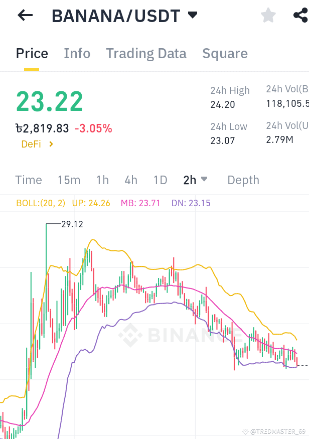 $BANANA 🚨 Time to SHORT Banana Token! 🍌🚨 💥 It’s a PERFE | TREDMASTER_69 ...