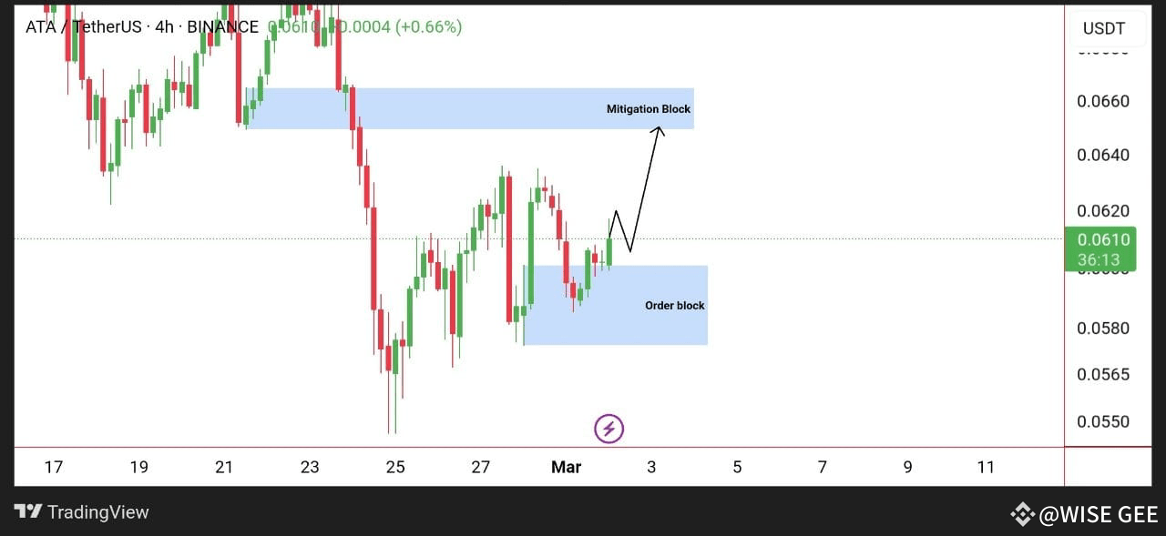 $ATA /USDT Chart Analysis : 4H #ATA has rebounded from an | WISE PUMPS ...
