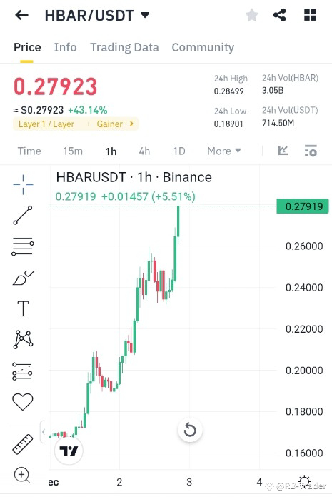 🚀 $HBAR 🔥🔥🔥🔥 /USDT Technical Analysis – Bullish Moment | RB Trader Official on Binance Square