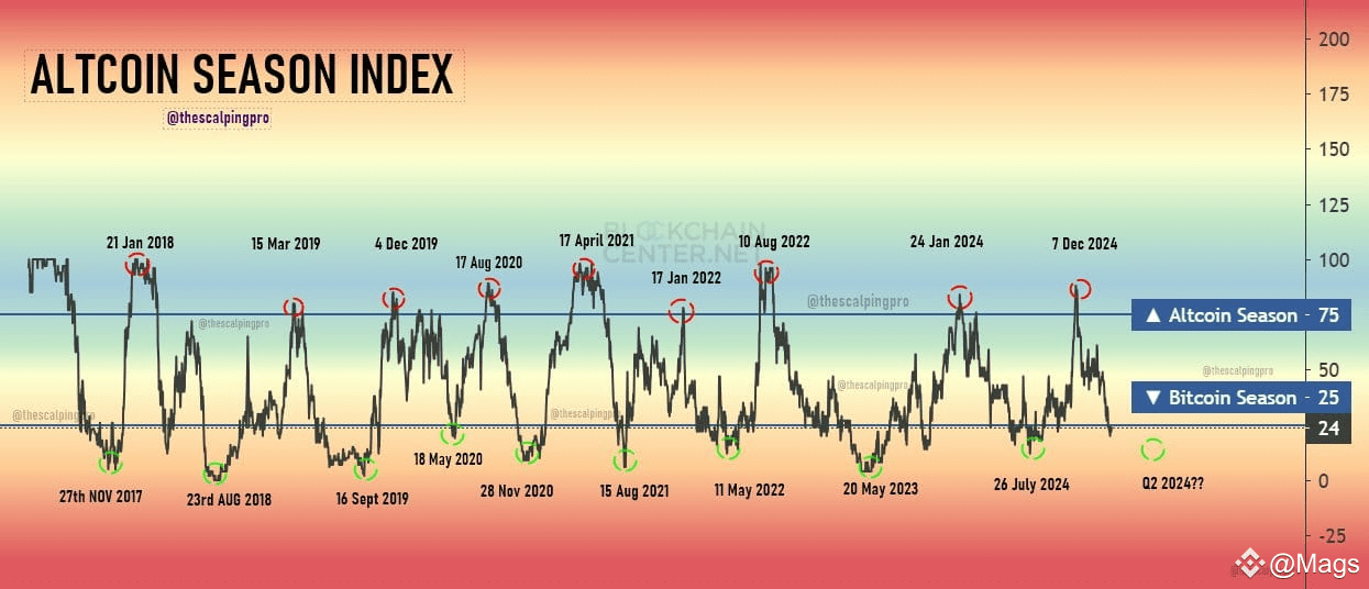 When Altcoin Season? The Altcoin Season Index has two key | Mags on ...