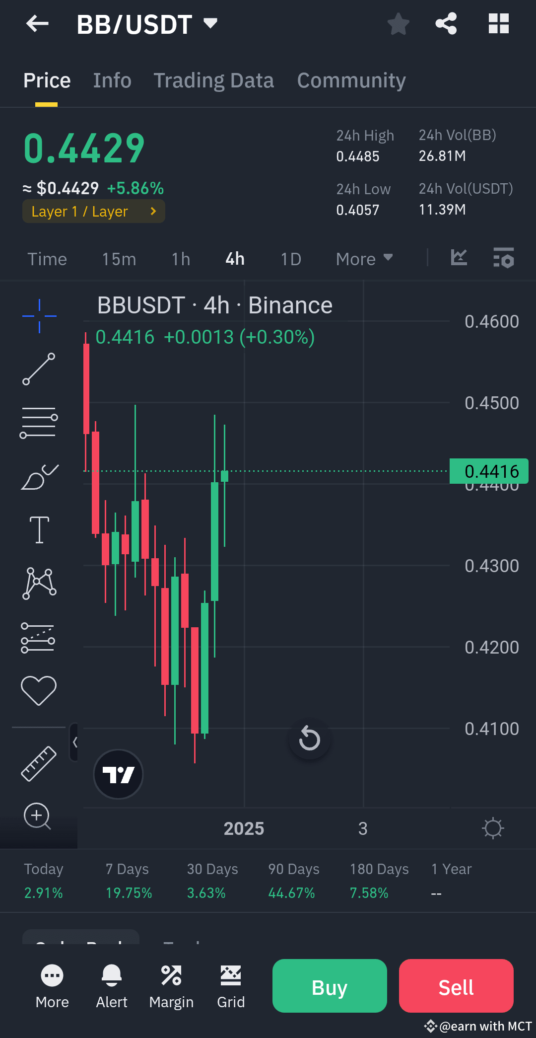 🚀 $BB /USDT: Empowering the Layer 1 Revolution! 🌍 🔥 Curr | earn with MCT on Binance Square