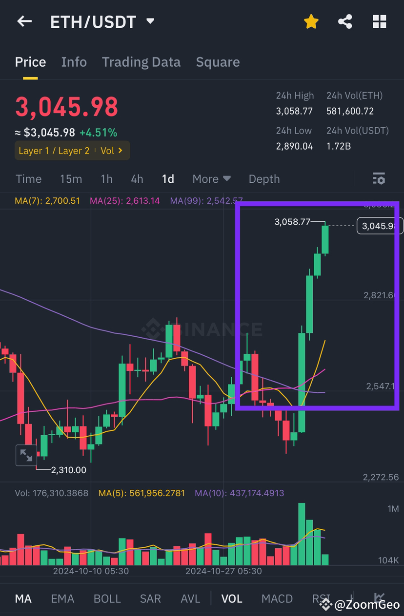 Ethereum is on fire today! 🔥💰 ETH jumped by about 4.7%, hi | Zoom Geo ...
