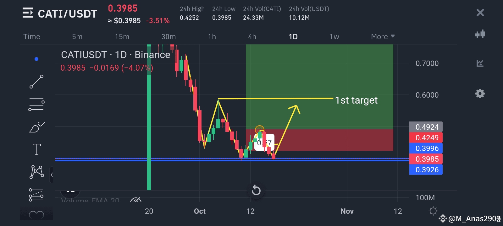 $CATI Cati will pull back after touching its ATL so keep inv | M ...