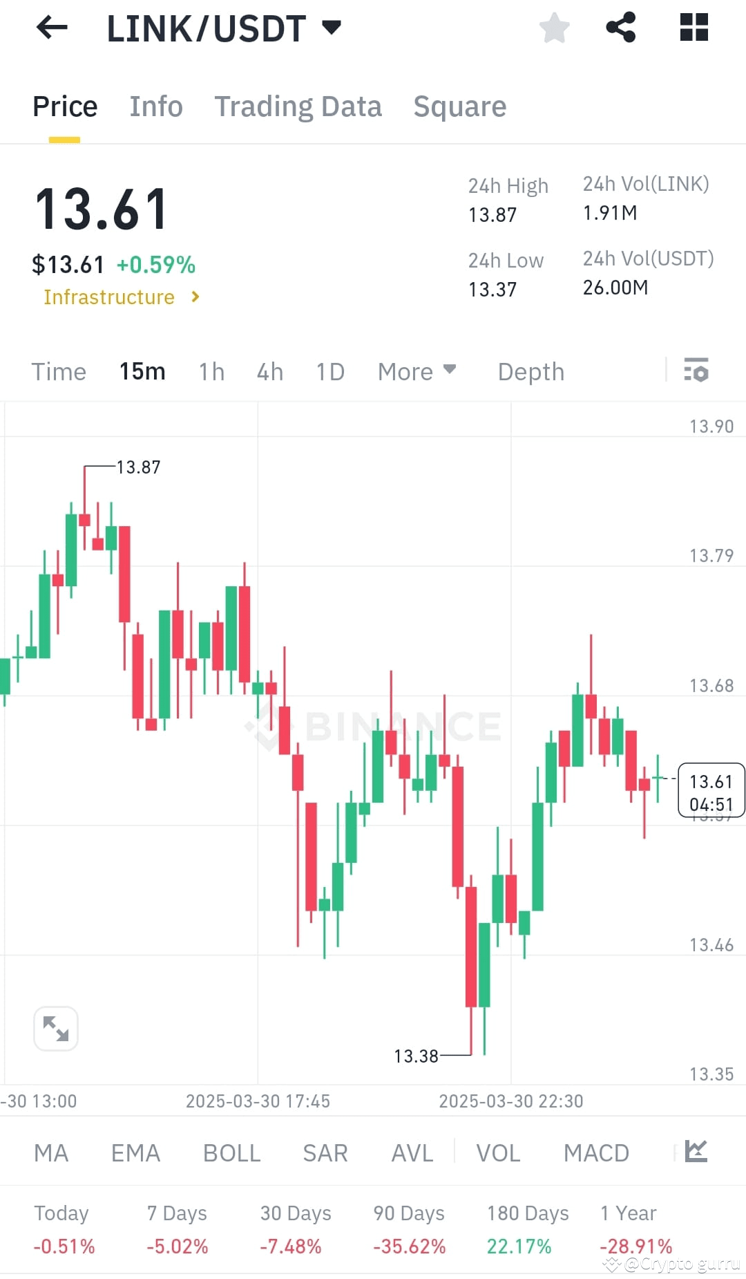 $LINK /USDT BULLISH BREAKOUT INCOMING! 🚀🔥 $LINK is tradin | Crypto gurru on Binance Square