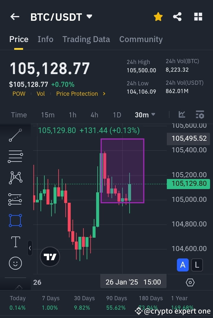 $BTC /USDT Trading Signal - Consolidation Breakout in Progre | crypto expert one on Binance Square