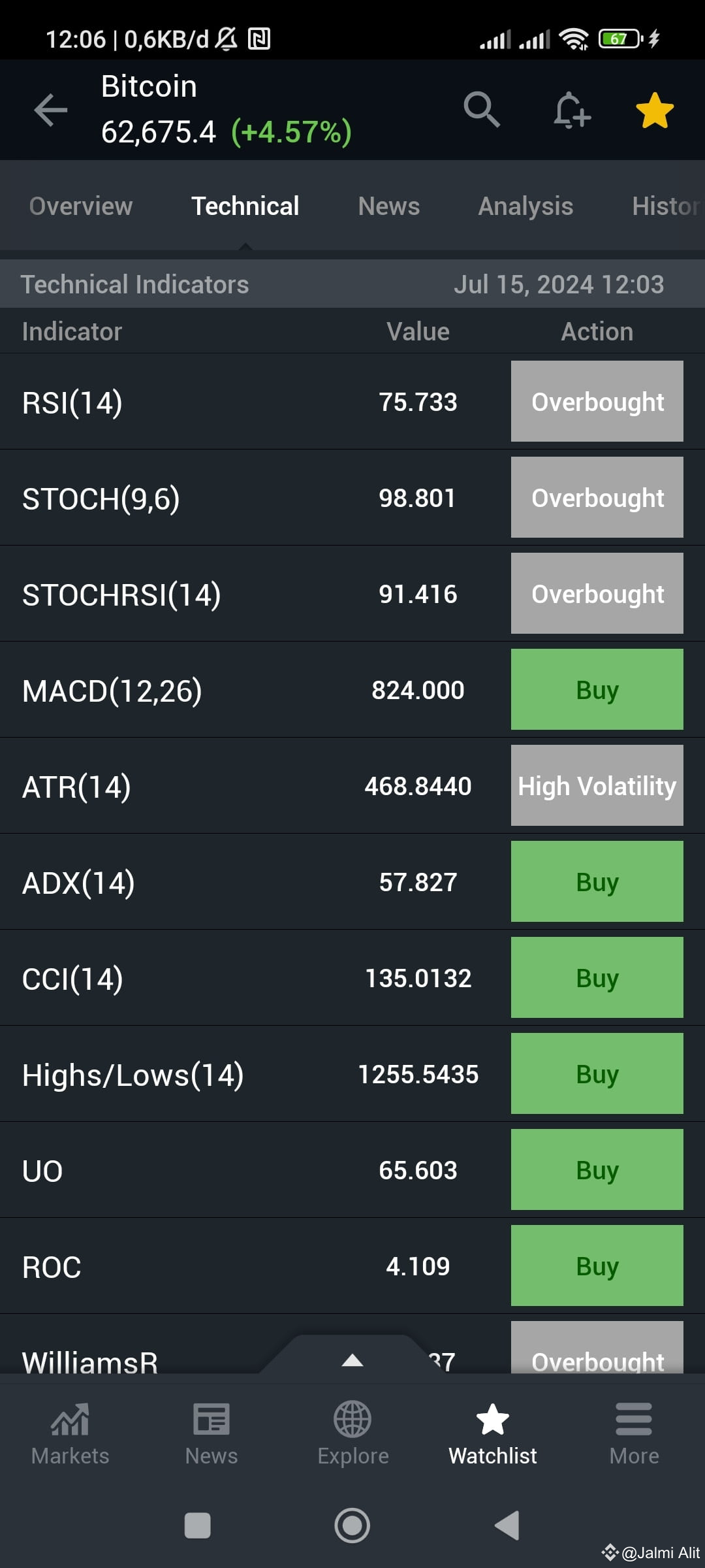 $BTC $ETH $ENA 👀 It will rise soon to +$63000 , Buy it whe | Jalmi Alit ...
