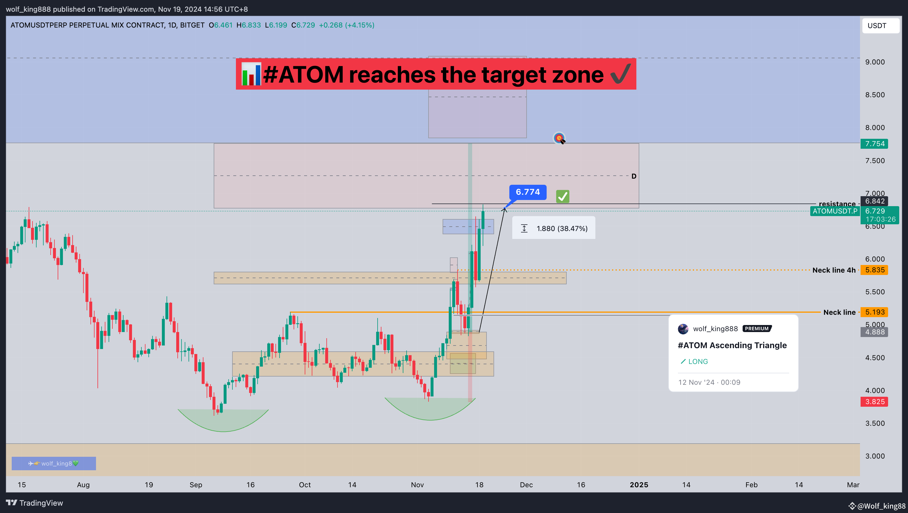 📊#ATOM reaches the target zone ️ 🧠From a structural per | Wolf_king88 ...