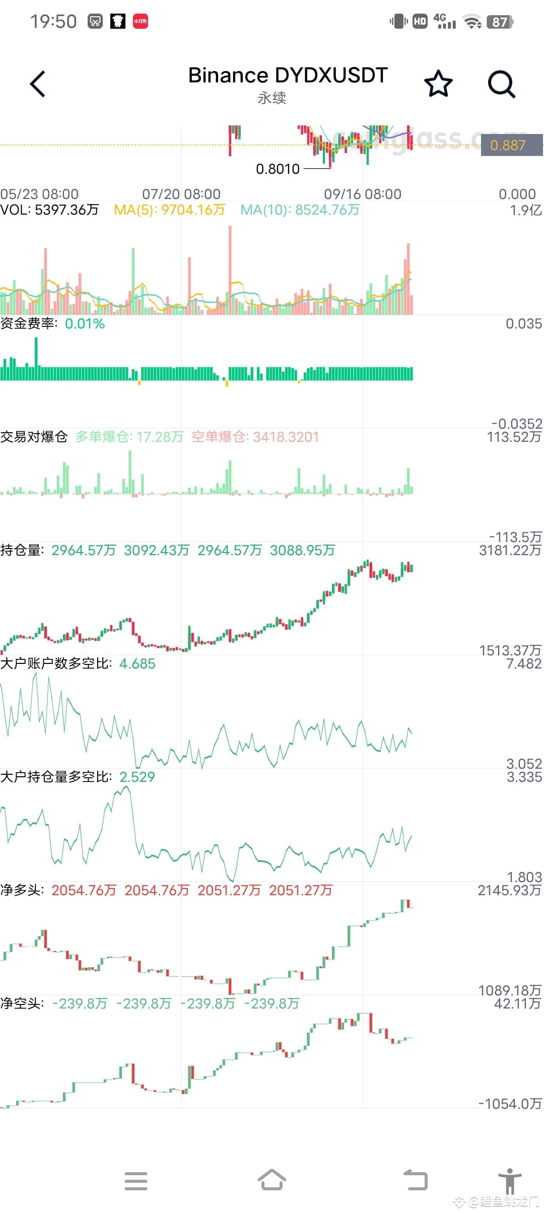 $DYDX This car is too heavy! ?$BTC It's not here yet, I gues | 金升水起 on Binance Square