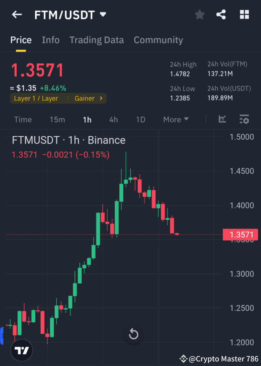 $FTM 🚀 FTM/USDT Technical Analysis: Bulls Eyeing Fresh Hi | Crypto Master 786 on Binance Square