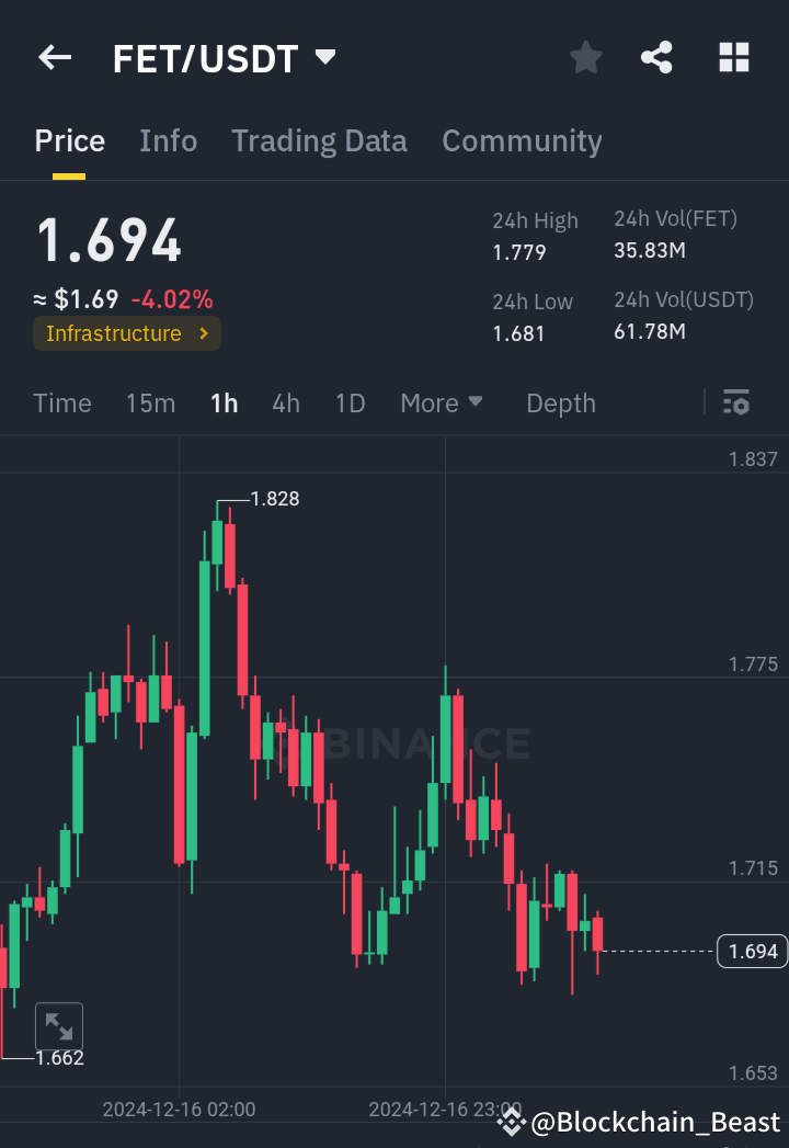 $FET 🚀 FET/USDT Analysis – Is the Next Big Move Loading? | Alpha Crypto 786 on Binance Square