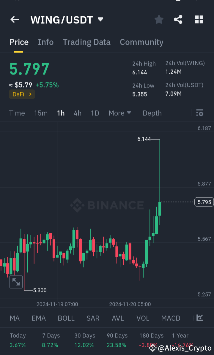 $WING $WING Wing/USD Price Analysis – K | Alexis_Crypto on Binance Square