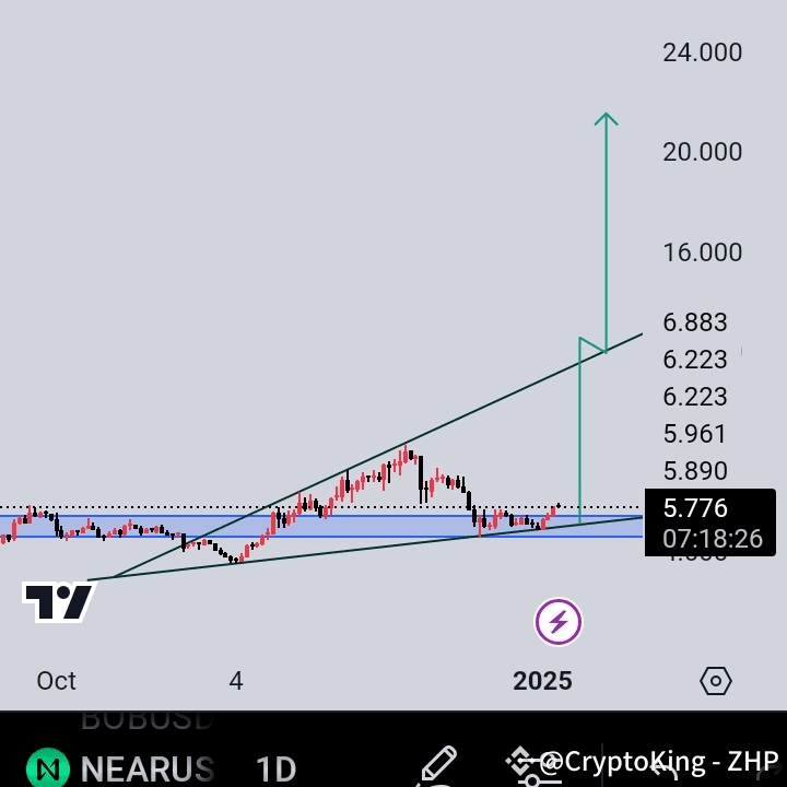$NEAR Bullish Long-Term Outlook NEAR is showing strong supp | CryptoKing - ZHP on Binance Square