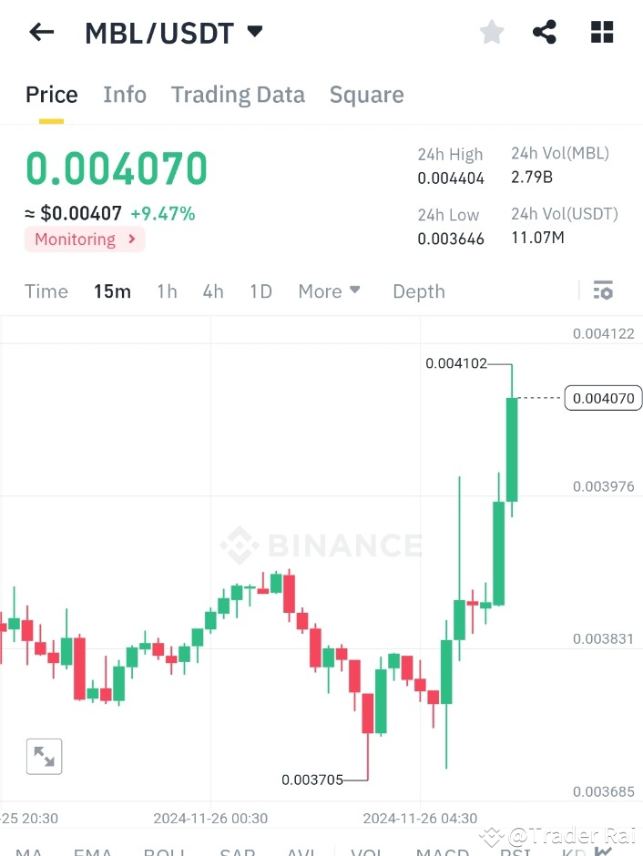 🚀 $MBL Monitoring Gainer on the Rise! 🚀 📈 Price: $0.00 | Trader Rai on ...