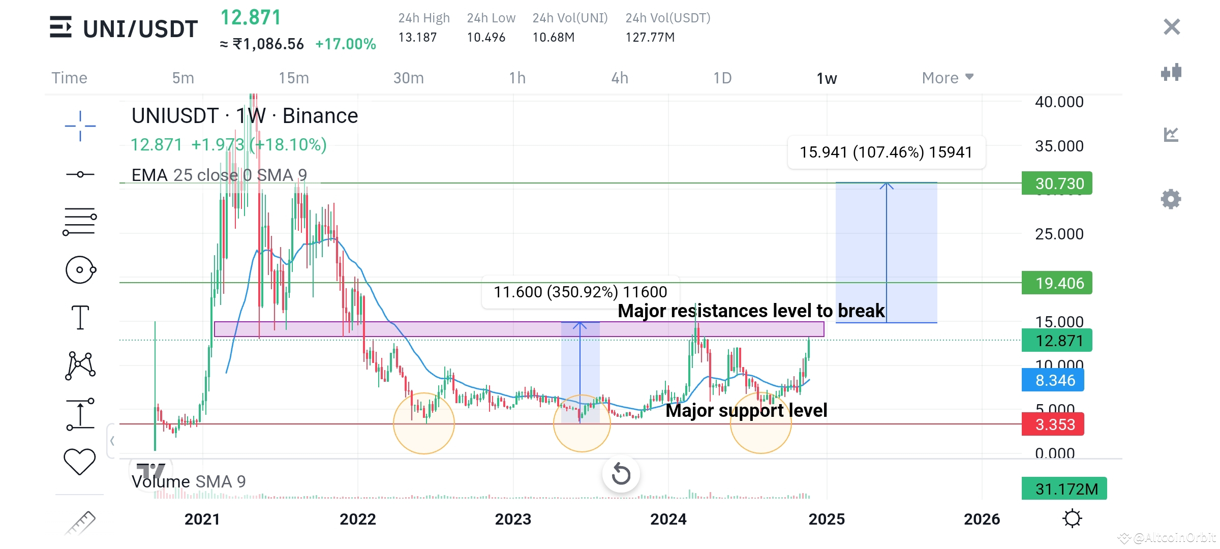 📢 $UNI /USDT (SPOT) Pattern: Cup and Handle Current Statu | AltcoinOrbit on Binance Square