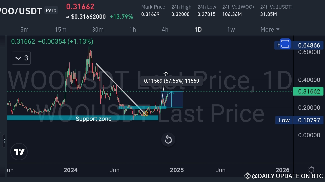 WOO COIN ANALYSIS 🔥🔥👇57% A'S I PREDICTED 👇 | DAILY UPDATE ON BTC on ...