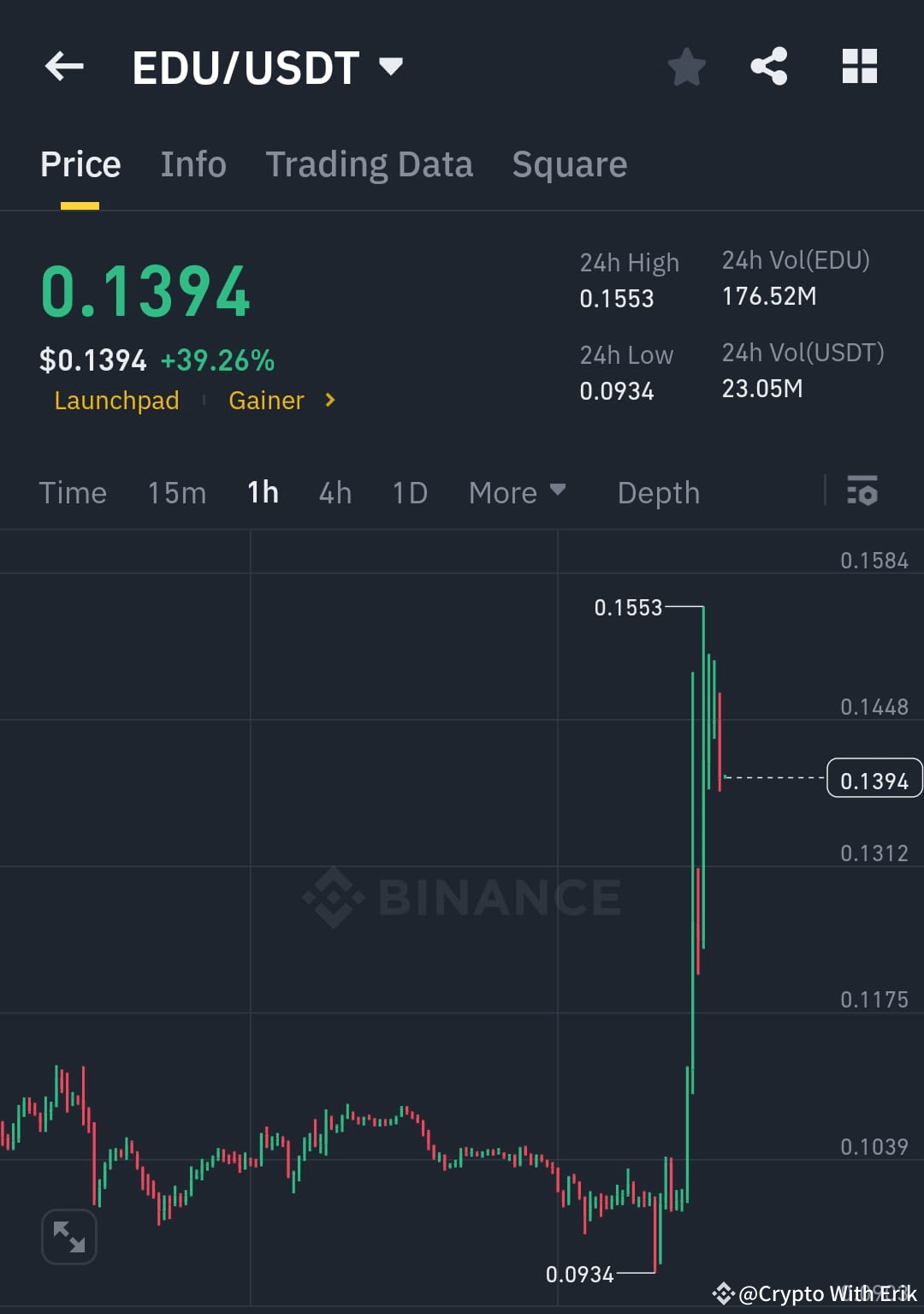 $EDU /USDT – Massive Breakout with +39% Spike! EDU just exp | Crypto With Erik on Binance Square