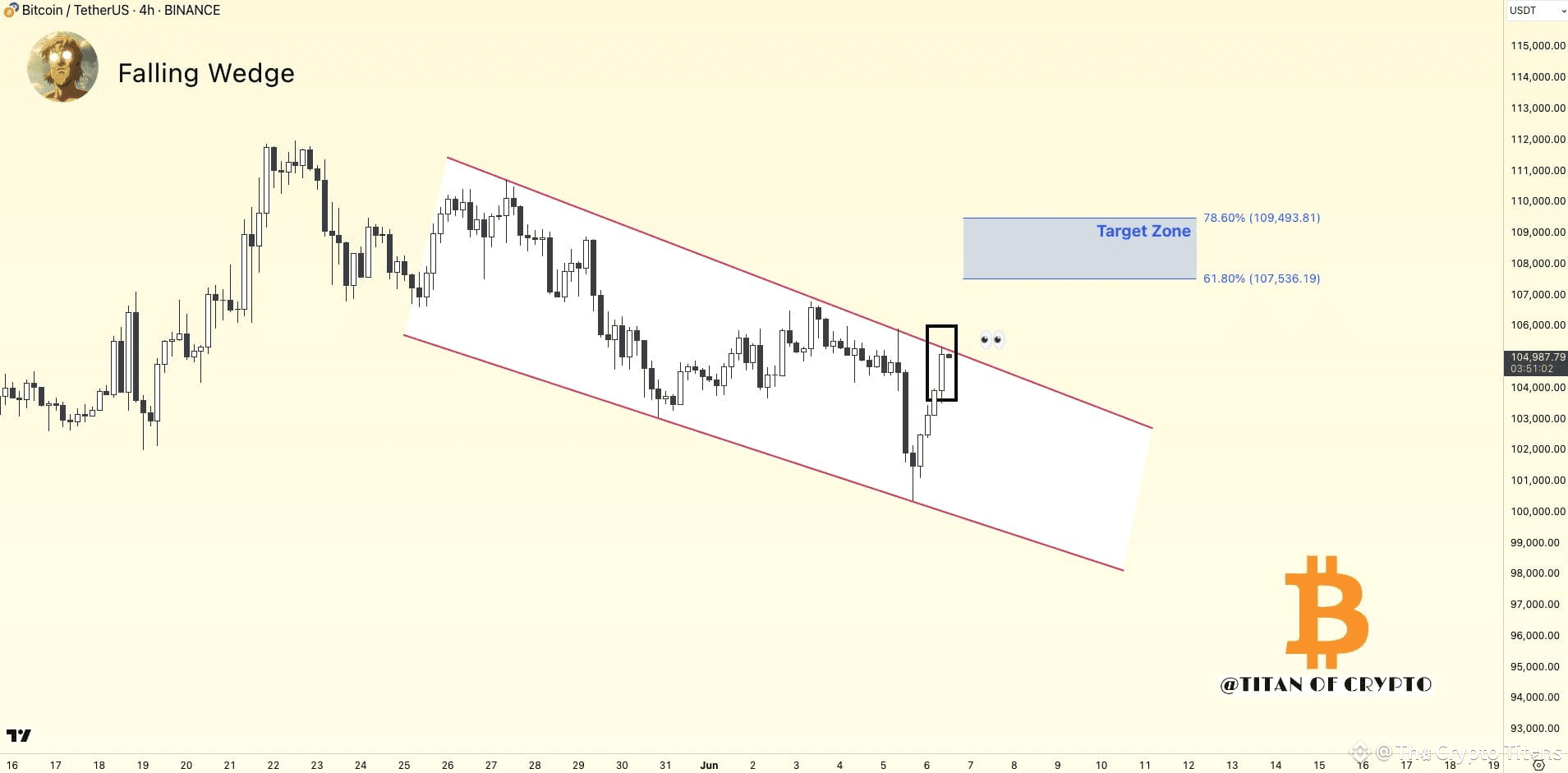 #Bitcoin Breakout Soon? 💥 #BTC is progressing inside a 4H | The Crypto ...