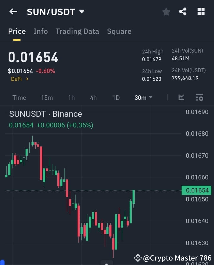 🚀 $SUN /USDT – Eyeing a Micro Reversal Setup! 🔥 Current Pr | Crypto Master 786 on Binance Square