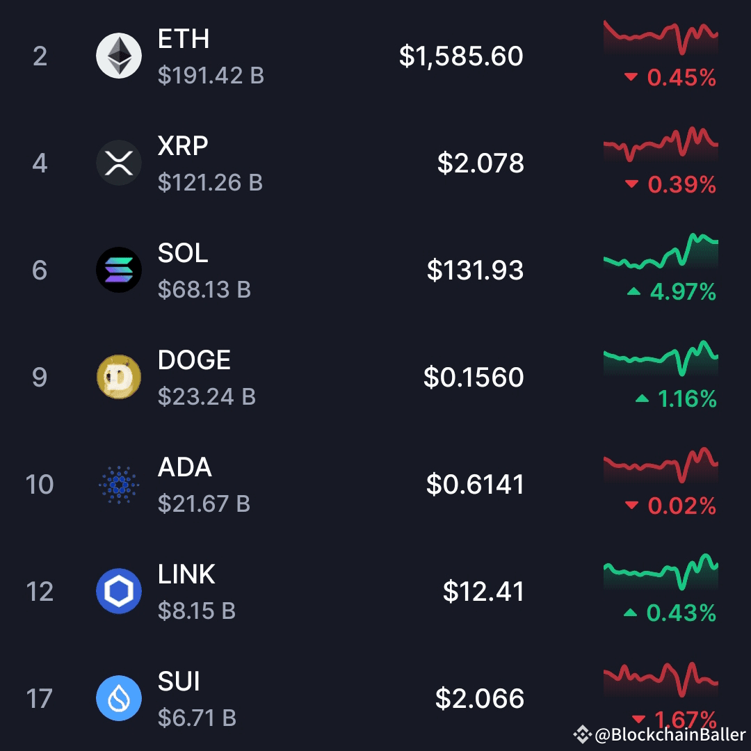 𝐔𝐑𝐆𝐄𝐍𝐓 𝐌𝐎𝐕𝐄: 𝐋𝐨𝐚𝐝 𝐔𝐩 𝐨𝐧 $𝐒𝐎𝐋, $𝐗𝐑𝐏 & | BlockchainBaller on Binance Square