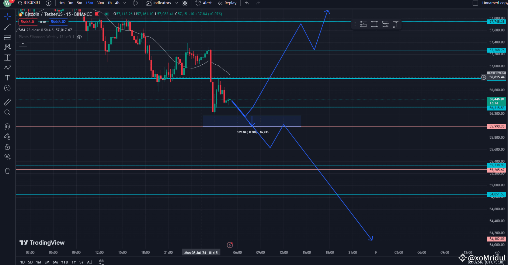 My view for $BTC Bitcoin is currently sitting at an importa | MridulXD on Binance Square