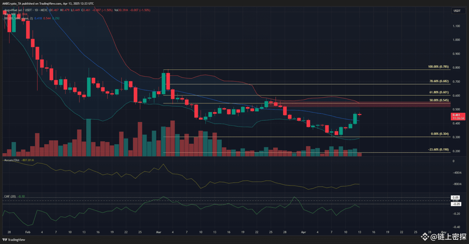 Warning: Is it time to sell Dogwifhat [WIF]? Future trend an | 链上密探 on Binance Square